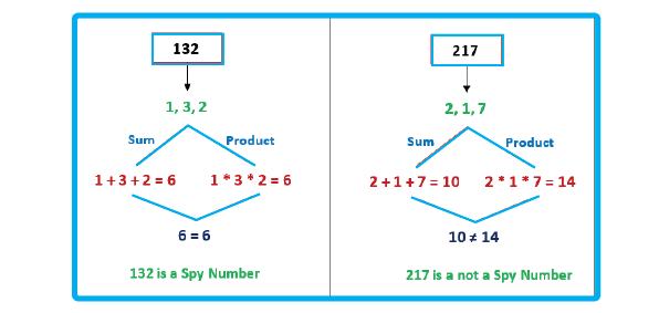 Spy Number In Java With Examples